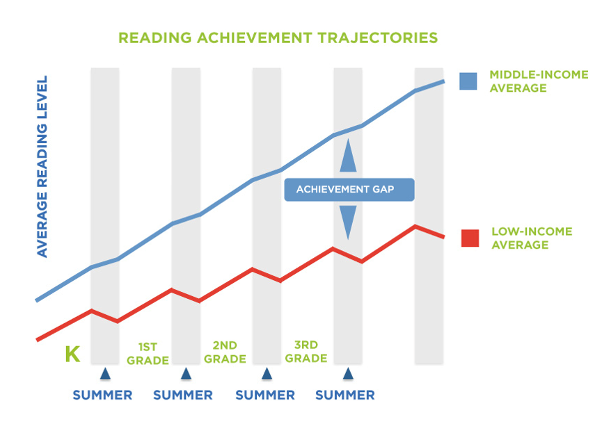 Students Gain 2 Months' Reading Ability Over the Summer